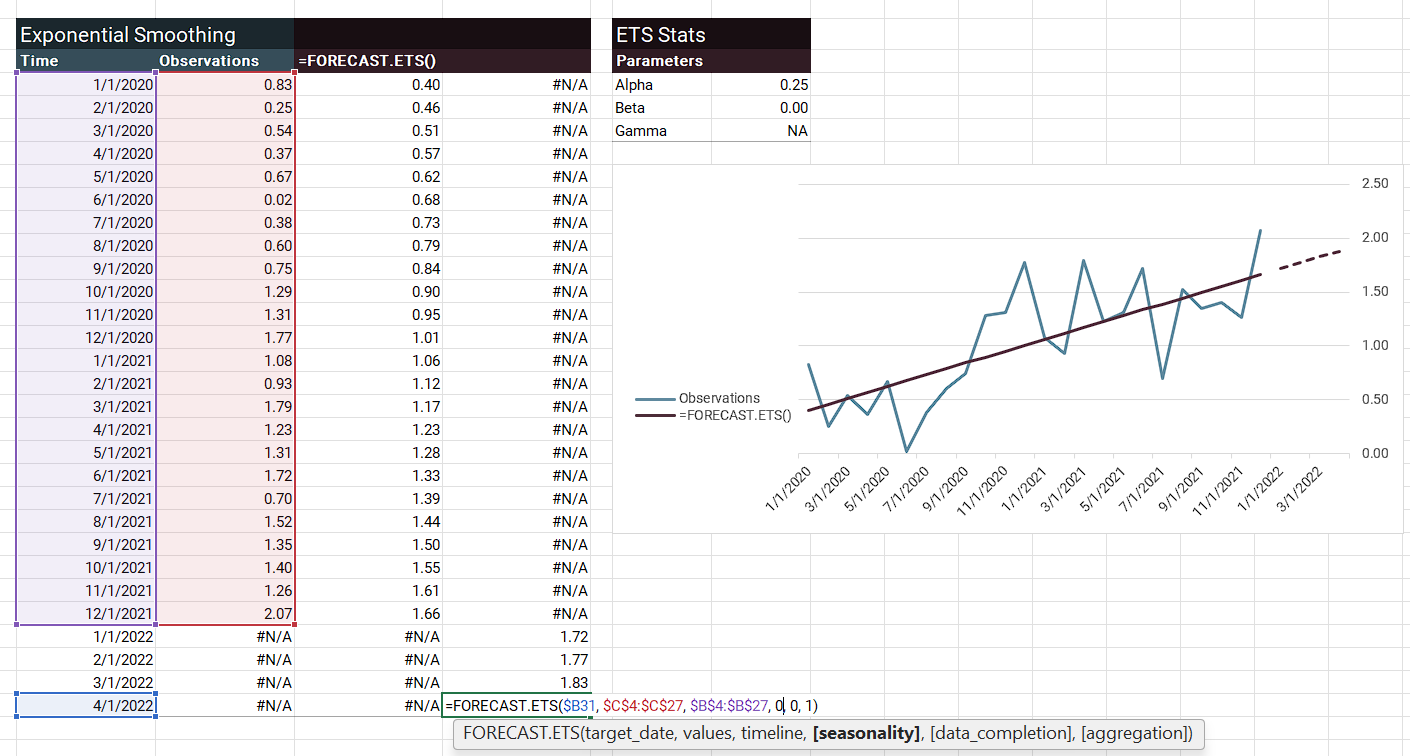 Modeling Time Series With Exponential Smoothing Holt Winters