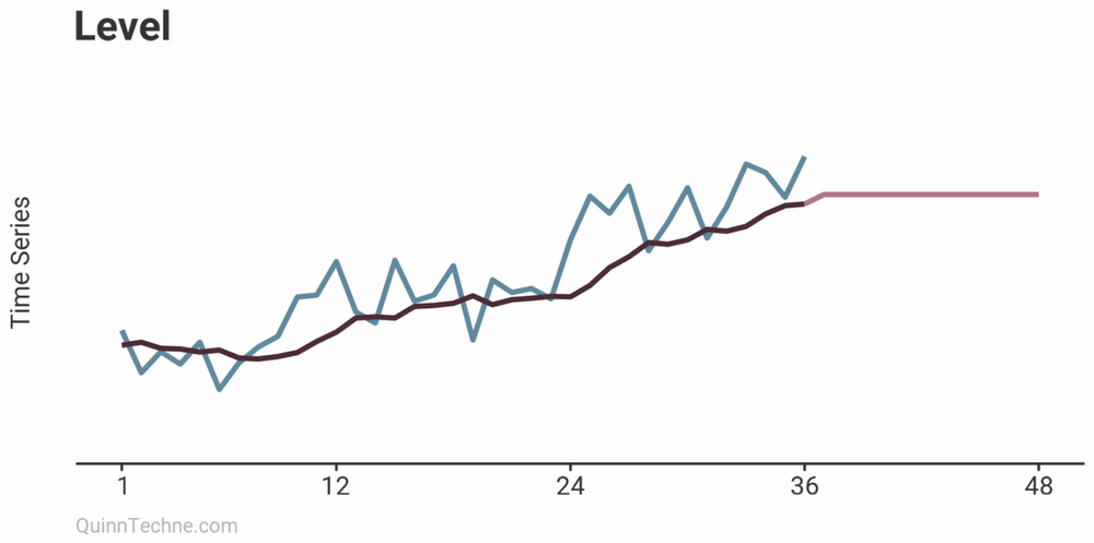 Modeling Time Series With Exponential Smoothing (Holt-Winters)