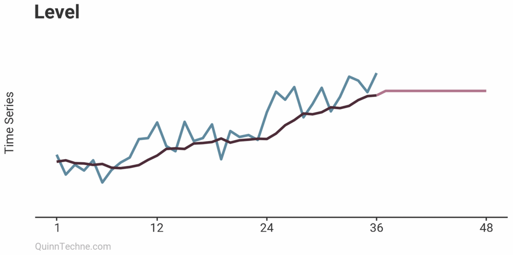 Modeling Time Series With Exponential Smoothing (Holt-Winters)